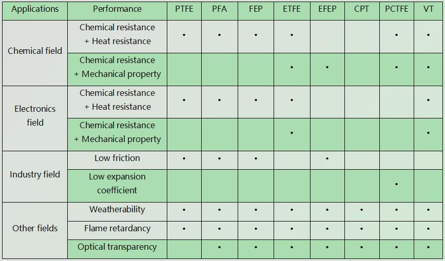[] What are Fluoropolymers, What's the Difference between PTFE and PFA ...